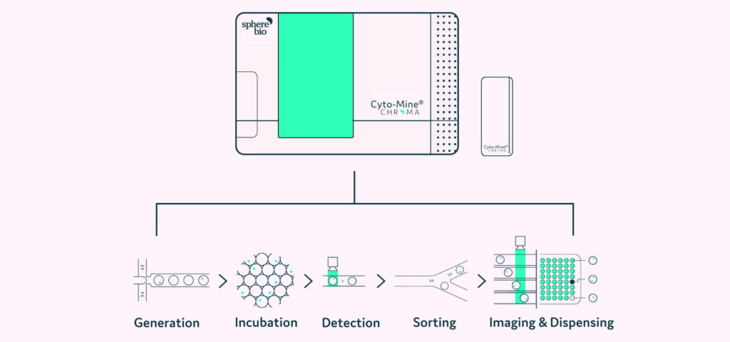 Cyto-Mine® Chroma | Fully-automated single cell analysis platform
