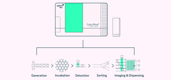 Cyto-Mine® Chroma | Fully-automated single cell analysis platform